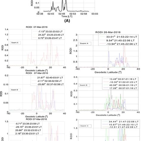 A In Situ Electron Density Measurement From Swarm B During A Download Scientific Diagram