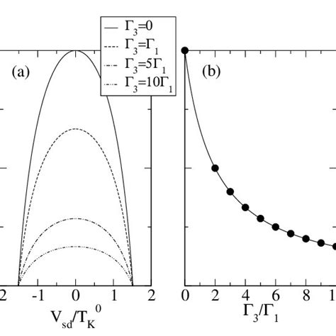 A Differential Conductance G11 Versus Bias Voltage V1 As A Function Download Scientific