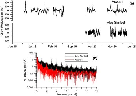 Hourly Gravity Residuals For Aswan And Abu Simbel A And Their Fourier