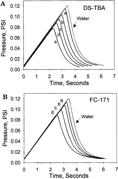 Figure 5 From Dynamic Surface Tension And Adhesion Detection For The Rapid Analysis Of
