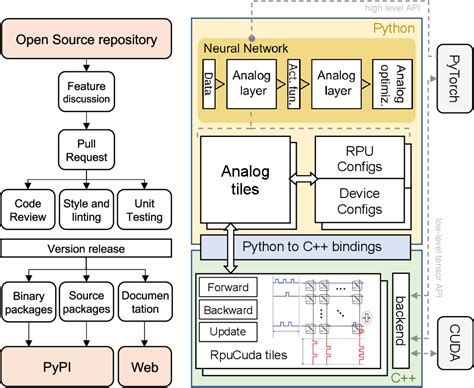 Figure 1 From A Flexible And Fast Pytorch Toolkit For Simulating Training And Inference On