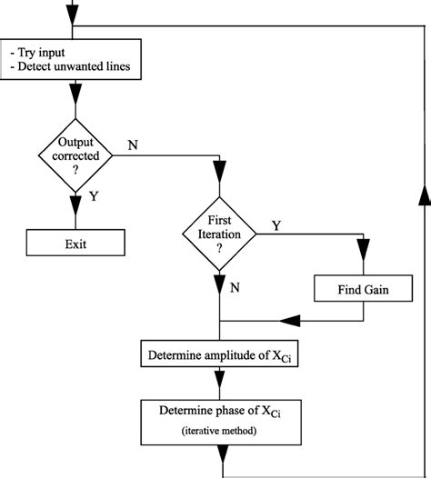 Flow Chart For The Correction Algorithm Download Scientific Diagram