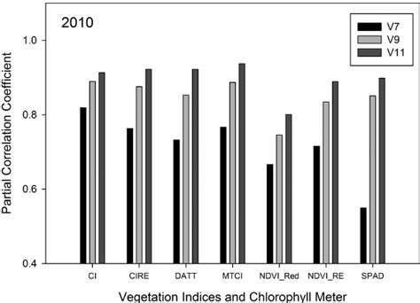 Partial Correlation Coefficient Values Between Vegetation Indices And Download Scientific