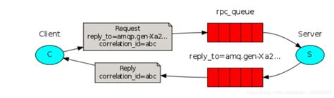 RabbitMQ六中工作模式 RPC模式 zpk aaron 博客园