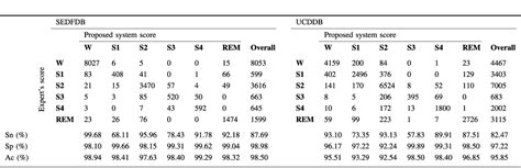 Table V From A Novel Multi Class Eeg Based Sleep Stage Classification System Semantic Scholar