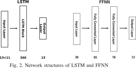 figure 1 from dnn based feature transformation for speech recognition