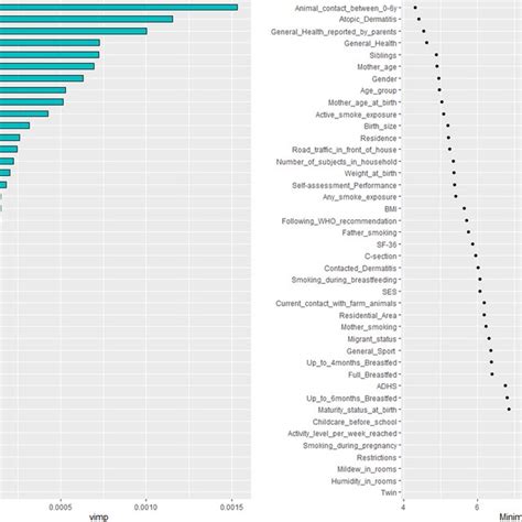 Variable Importance Vimp For The Best Fitted Random Forest Left Is
