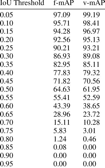 J Hmdb Localization Results At Different Thresholds Download