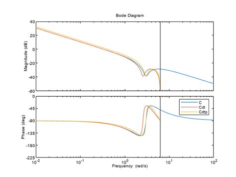 Discretize A Compensator MATLAB Simulink