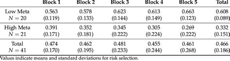 Descriptive Statistics Of Risk Selection Between Metacognitive Download Scientific Diagram