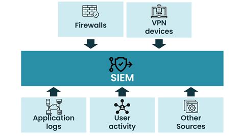 Title Enhancing Security Operations The Synergy Of Siem Integration With Soar By Harshil