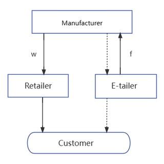 Dual Channel Supply Chain Framework Download Scientific Diagram