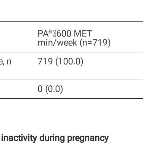 Prevalence Of Meeting Physical Activity Guidelines In Pregnant Women