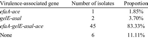 Virulence Associated Gene Profile Of E Faecium Isolates From Giant