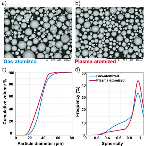 a b sem micrographs of two powder lots c cumulative particle size