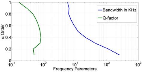 Comparison Of Bandwidth And Quality Factor With α At β 1 Download Scientific Diagram