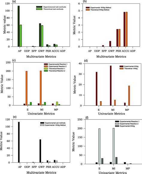 Comparison Of Theoretical And Experimental Multivariate Metrics For The Download Scientific