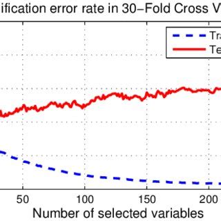Classification Error Vs Number Of Selected Variables Download Scientific Diagram