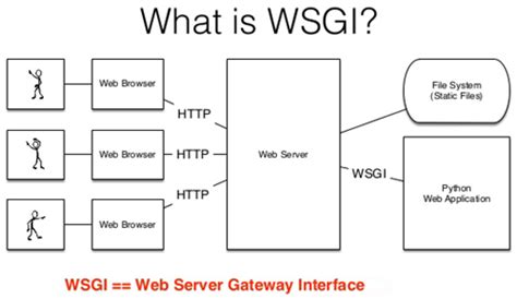 PEP Python Web服务器Gateway接口 v 标点符