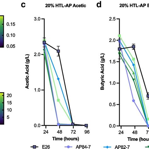 Adaptive Laboratory Evolution Of Y Lipolytica Bioproduction Strains Download Scientific