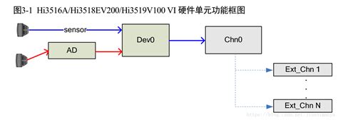 hi3518e视频输入设备讲解 18ev300 bt656 csdn博客