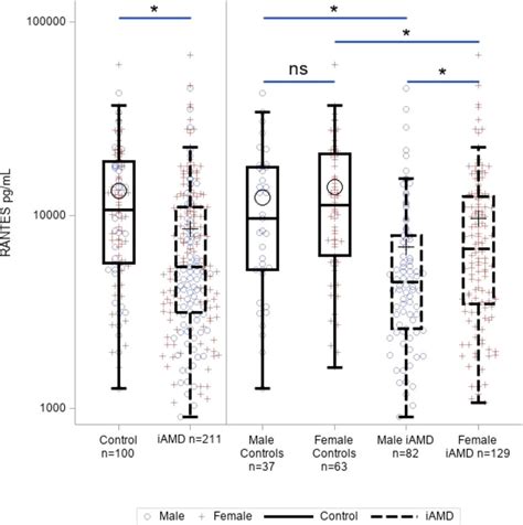 Figure Boxplot Showing The Differences Between Groups In Patients With