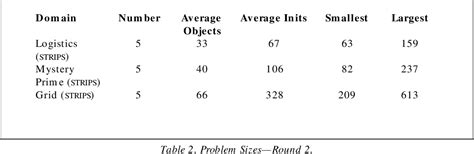 Table 2 From Pddl The Planning Domain Definition Language Semantic Scholar