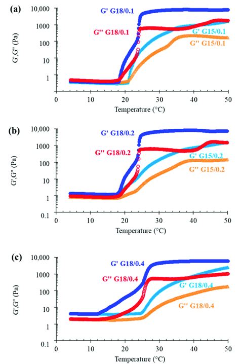 Variation Of Elastic G′ And Viscous G″ Moduli As A Function Of