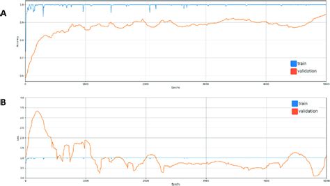 Training Accuracy And Validation Accuracy With Respect To Epoch A It