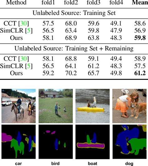 Comparisons With Advanced Semi Supervised And Self Supervised Methods Download Scientific