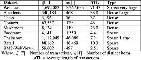 Table 8 From Selective Database Projections Based Approach For Mining High Utility Itemsets