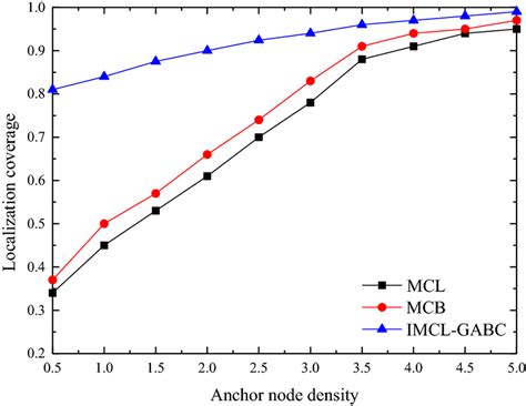Comparison Of Localization Coverage Of Different Anchor Node Densities