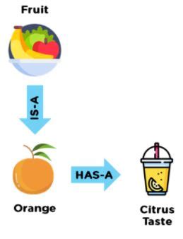 How To Implement The Revolutionary OOPs Concepts In Java