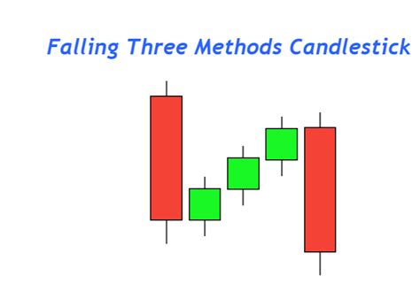 Falling Three Method Candlestick Pattern Forexbee