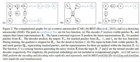 论文阅读：context Autoencoder For Self Supervised Representation Learning 知乎