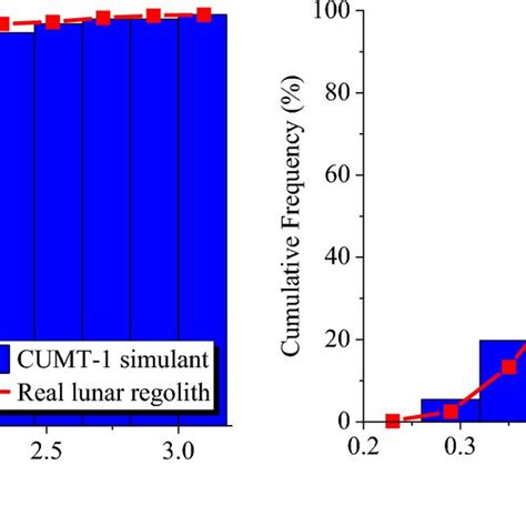 Particle Size Distributions Of Cumt Lunar Regolith Simulant Download Scientific Diagram