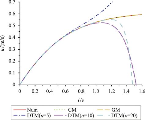 Comparison Between Numerical Collocation Galerkin Methods And Dtm In Download Scientific
