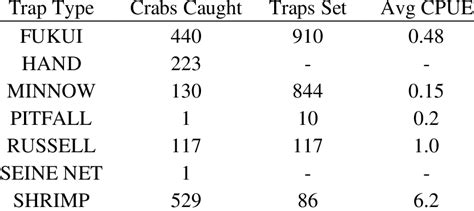 Total Catch And Average Catch Per Unit Effort Cpue By Trap Type Download Scientific Diagram