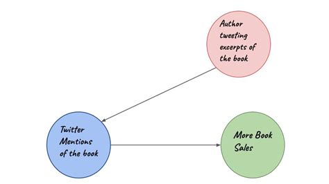 Tools And Methodologies For Studying Causal Effects PyImageSearch