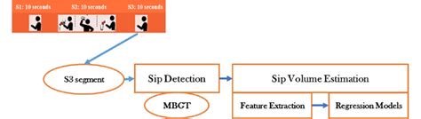 A Block Diagram Of The Proposed Fluid Intake Volume Prediction Method Download Scientific Diagram