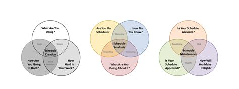 Schedule Reviewing Techniques Proactive Schedule Management