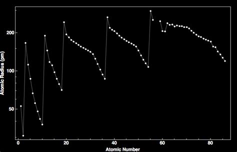 Atomic Radius For All The Elements In The Periodic Table
