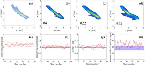 Comparison Of The Averaged Slit Scan And Single Shot Download Scientific Diagram
