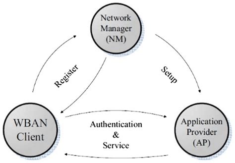 Certificateless Anonymous Authentication Protocols In Scheme 77 Download Scientific Diagram