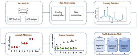 Multi Step Internet Traffic Forecasting Models With Variable Forecast
