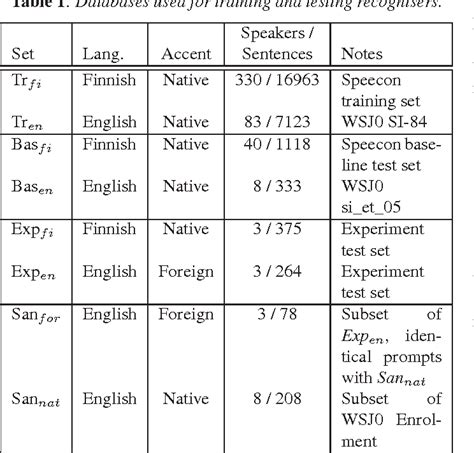 Figure 1 From Unsupervised Cross Lingual Speaker Adaptation For Accented Speech Recognition