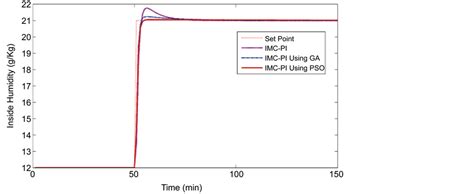 Design Of Soft Computing Based Optimal Pi Controller For Greenhouse System