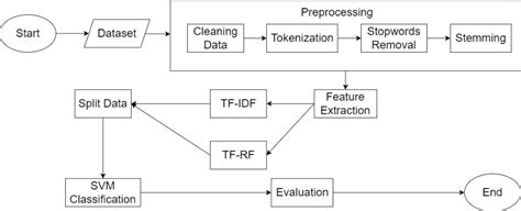 Figure 1 From Analysis Of Tf Idf And Tf Rf Feature Extraction On