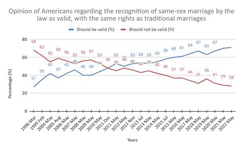 Same Sex Marriage In The United States At The Present Doulike Blog