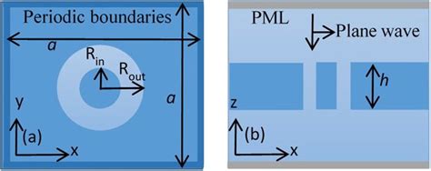 Schematics Of Si 3 N 4 Photonic Crystal Phc Slab With A Square Array Download Scientific